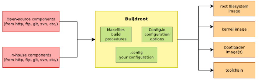 3. Embedded Linux With RPI — Design of Embedded Systems with RaspberryPI 1.0 documentation
